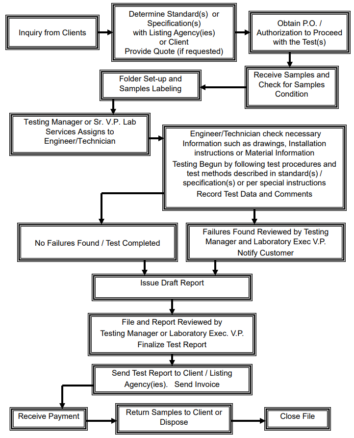 Flow Chart | Institute of Building Technology (IBT)